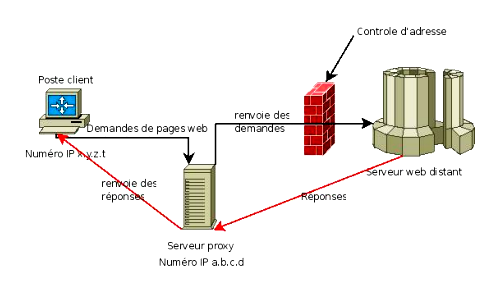 Différence entre socks et proxy Différence entre socks et proxy